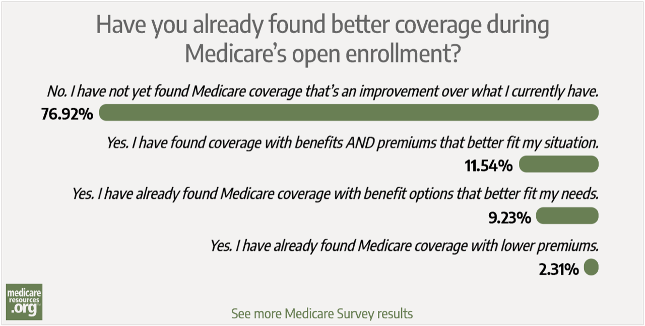 Poll suggests Medicare enrollees are finding better coverage options ...