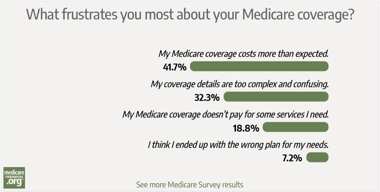 Higher-than-expected costs top list of Medicare frustrations ...